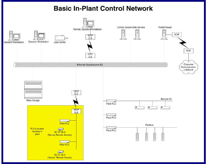 Gdc Modbus Protocol Over Tcpip Ethernetip Controlnetdevicenet Over Tcpip Fieldbus High